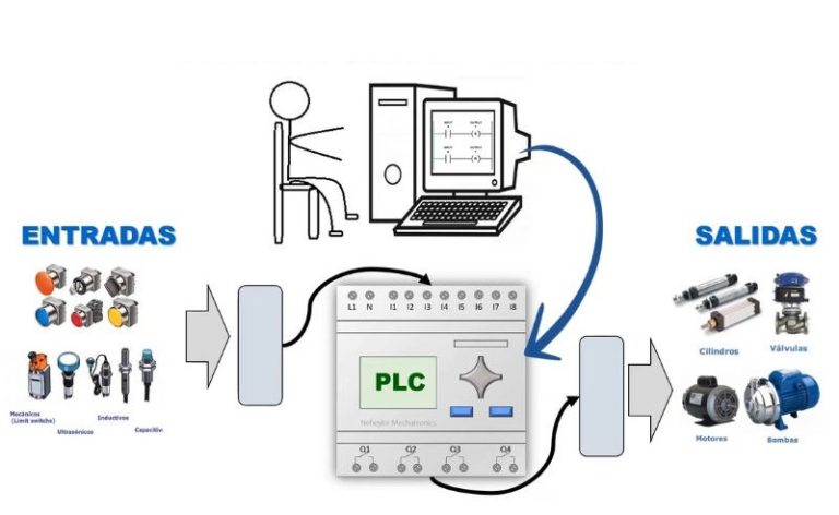 ¿Qué es el lenguaje ladder? | Konetia